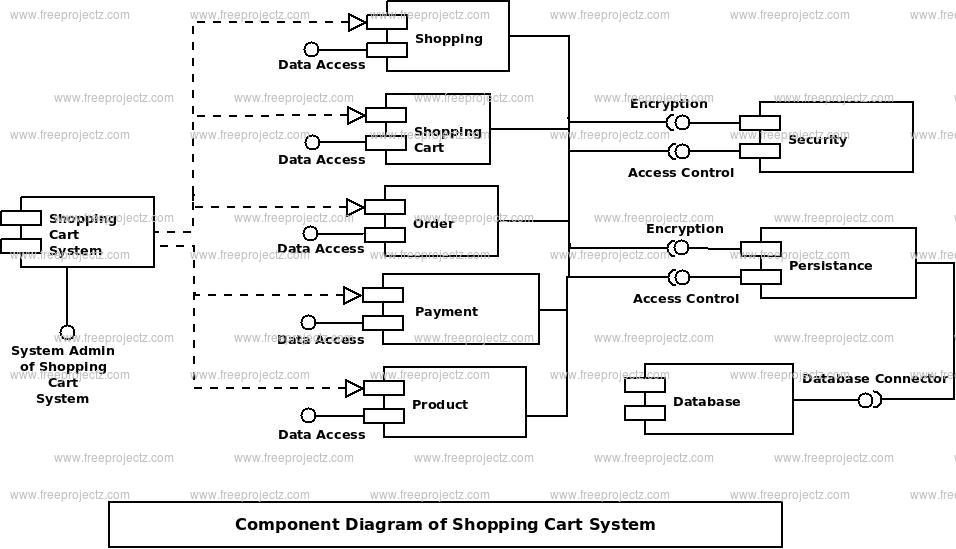 Shopping Cart System Component Uml Diagram Academic Projects